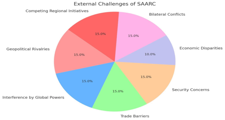 The Role Of The South Asian Association For Regional Communication ...